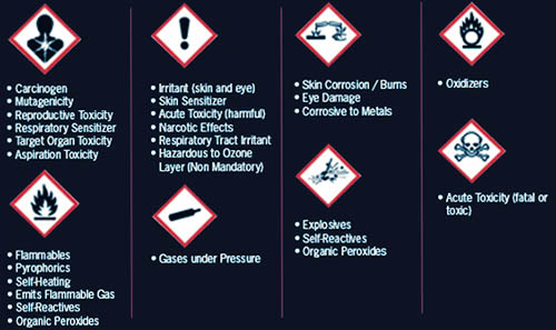 Changes to the Hazard Communication Standard » Labeling News