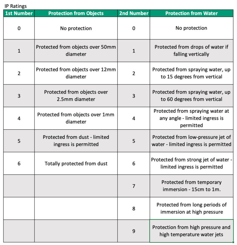 IP Ratings Explained